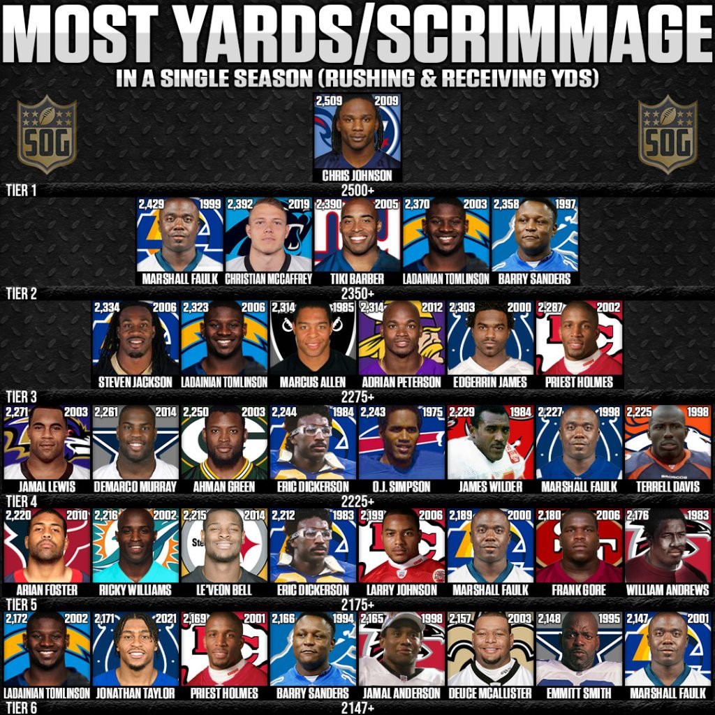 Most Yards From Scrimmage in a Single Season